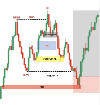 Poi forex คืออะไร การวิเคราะห์ Point of Interest ในตลาด forex - เพื่อน ...