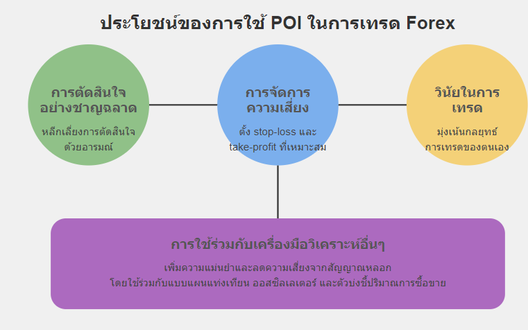 Poi forex คืออะไร การวิเคราะห์ Point of Interest ในตลาด forex - เพื่อน ...