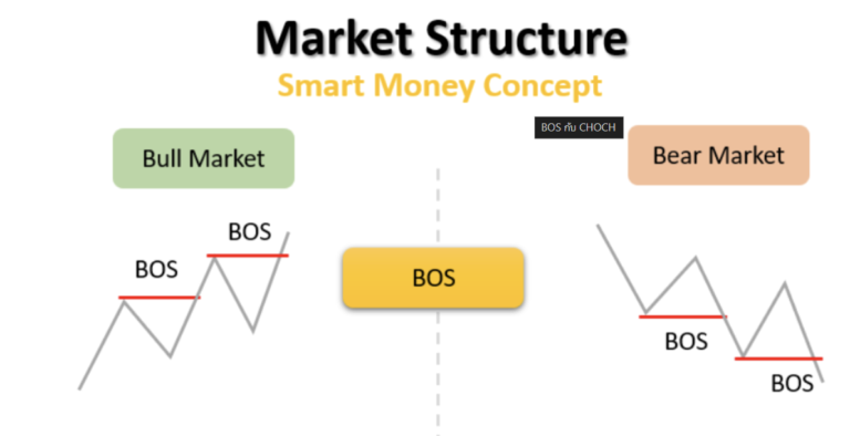 BOS Forex คืออะไร ใช้ในการวิเคราะห์อย่างไร - เพื่อนแท้นักอ่าน