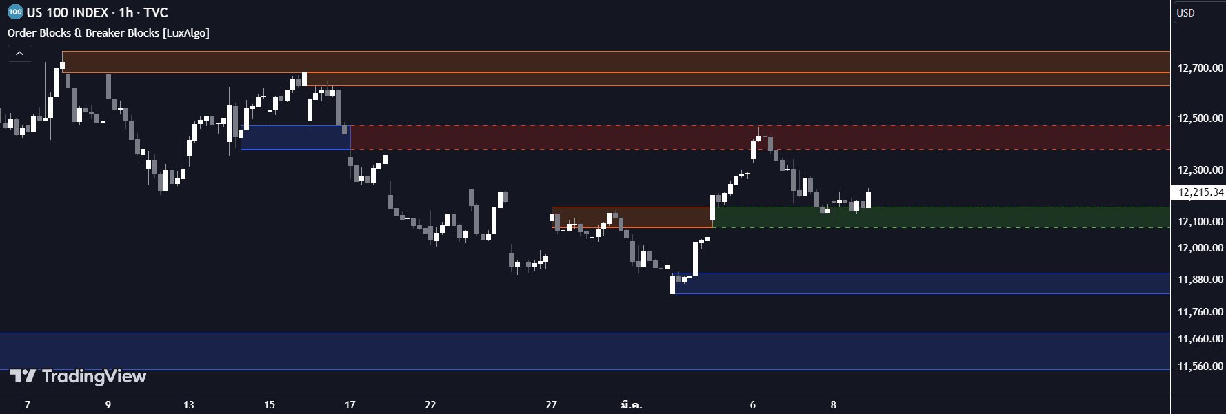 Breaker Block คืออะไร ในตลาด Forex - เพื่อนแท้นักอ่าน