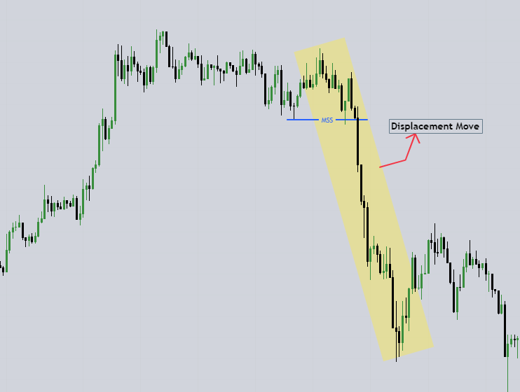Market Structure Shift (MSS) คืออะไร มีวิธีการดูอย่างไร - เพื่อนแท้นักอ่าน