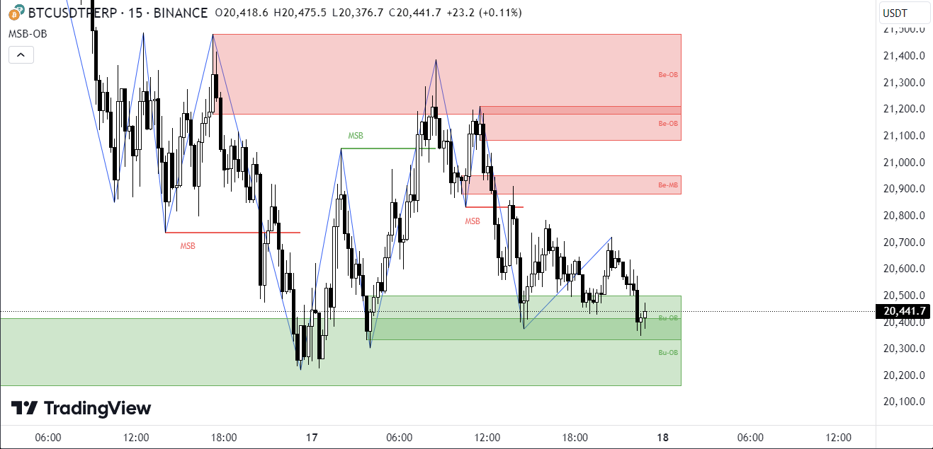 MSB Forex คือ อะไร Market Structure Break ใช้งานอย่างไร - เพื่อนแท้นักอ่าน