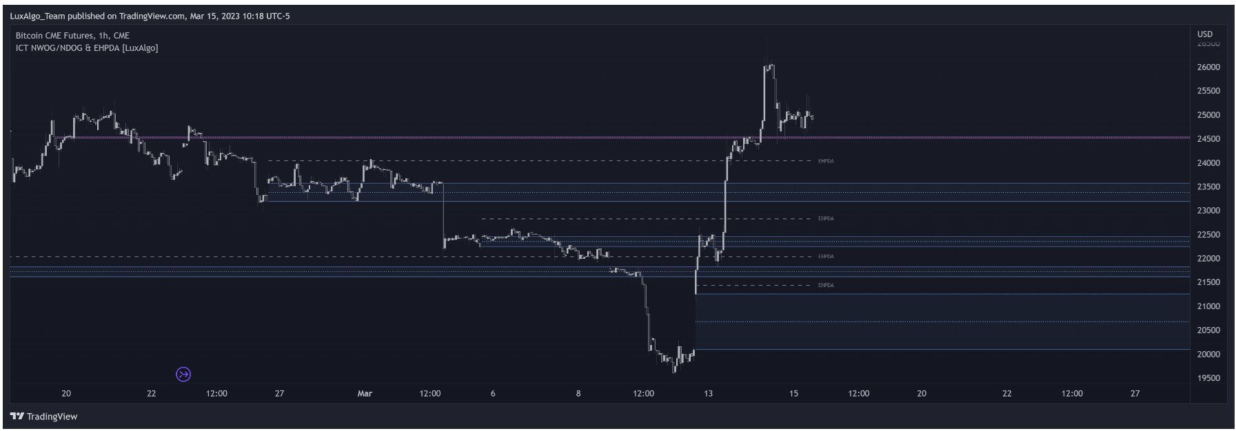 NWOG ICT คือ อะไรในการวิเคราะห์ Forex - เพื่อนแท้นักอ่าน