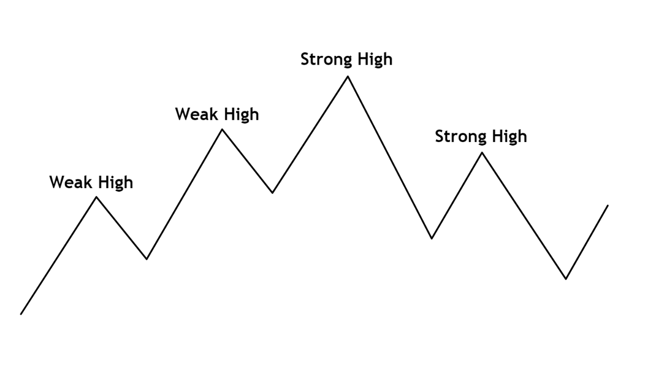 Weak High Strong Low คือ อะไรในการวิเคราะห์ Forex - เพื่อนแท้นักอ่าน