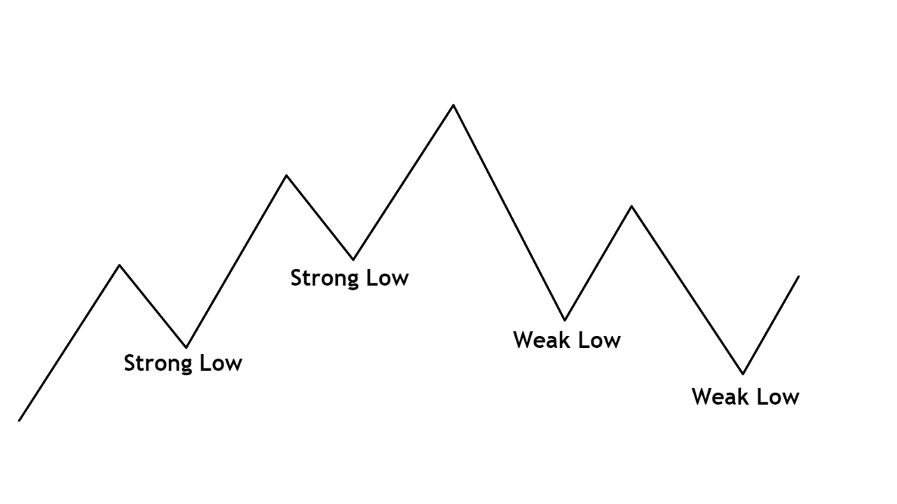 Weak High Strong Low คือ อะไรในการวิเคราะห์ Forex - เพื่อนแท้นักอ่าน
