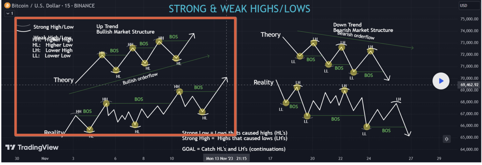 Weak High Strong Low คือ อะไรในการวิเคราะห์ Forex - เพื่อนแท้นักอ่าน