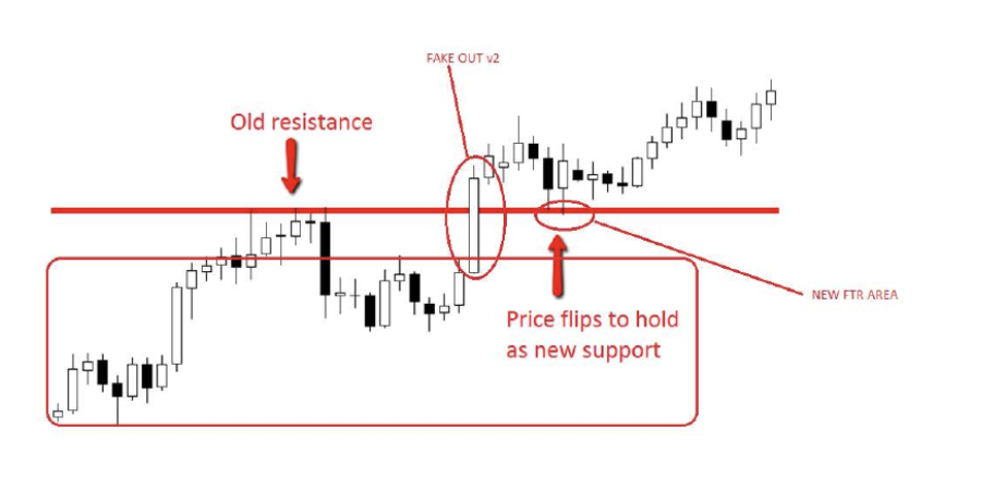 flip zone forex (SRF) คืออะไร มีวิธีการวิเคราะห์อย่างไร - เพื่อนแท้นักอ่าน