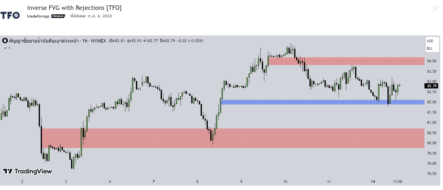 Rejection Block คืออะไร ใช้วิเคราะห์ตลาด Forex อย่างไร - เพื่อนแท้นักอ่าน