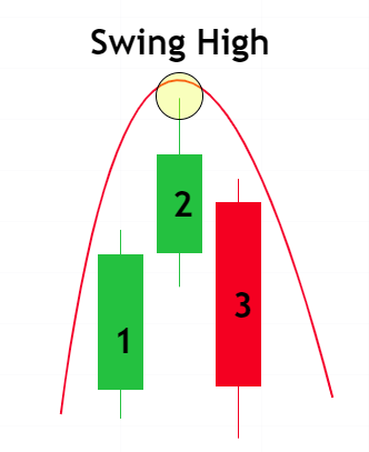 Swing High Swing Low คือ อะไร วิเคราะห์อย่างไรในตลาด Forex - เพื่อนแท้ ...